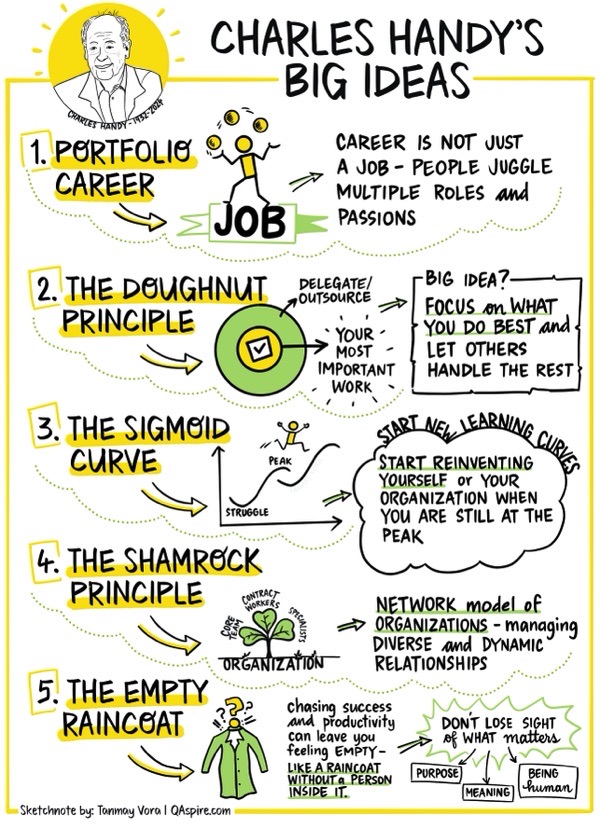Charles Handy’s Big Ideas - Tanmay Vora
