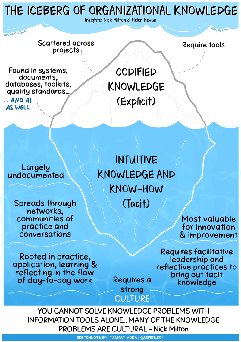 The Iceberg of Organizational Knowledge: How to Unlock Tacit Knowledge ...