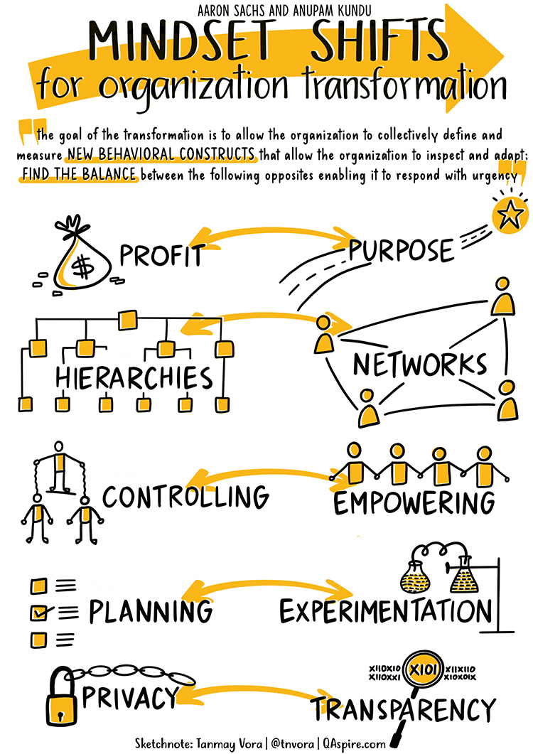 Mindset Shifts For Organizational Transformation - Tanmay Vora | Visual ...